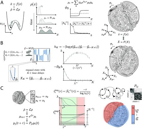 Maximizing Predictive Information For State Space Reconstruction And Download Scientific