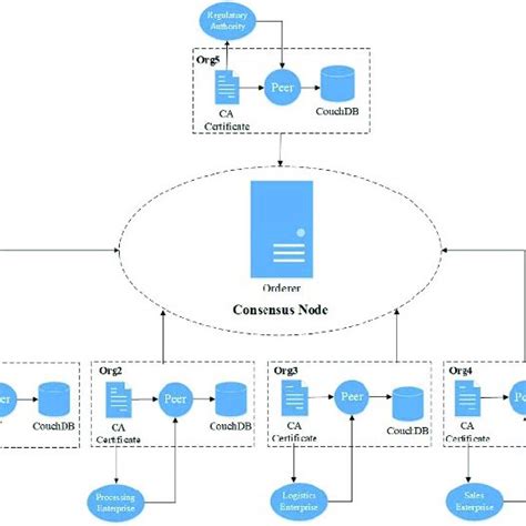 pdf a trusted blockchain based traceability system for fruit and