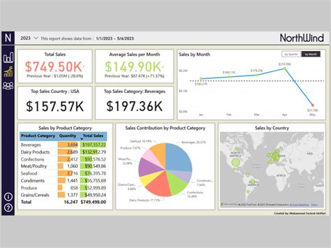 An Interactive Dashboard With Microsoft Power Bi Upwork