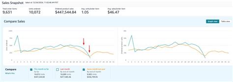 Are You Panicking Because Of A Slowdown In Your Sales Just Before