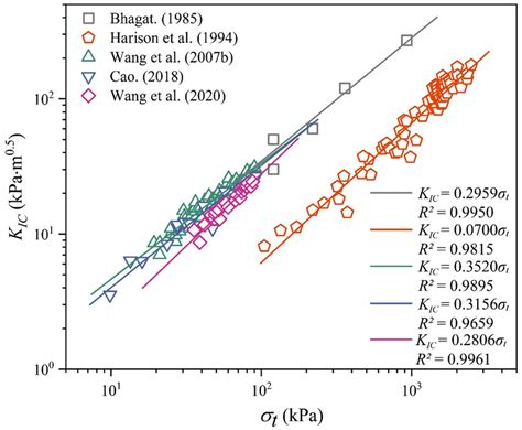 Relationships Between Fracture Toughness And Tensile Strength Download Scientific Diagram
