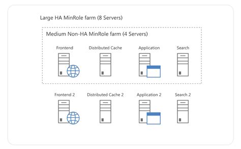 Sharepoint Farm Architecture Explained