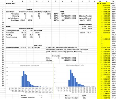 Monte Carlo Computer Simulations Of Linear Programming Profit For