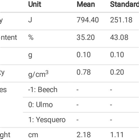 Experimental Variables Denition Average Standard Deviation And Range
