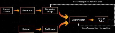 Generative Adversarial Networks Gans Explained