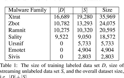 Classification And Online Clustering Of Zero Day Malware