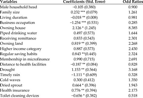 Factors Affecting Household Wtp Download Scientific Diagram