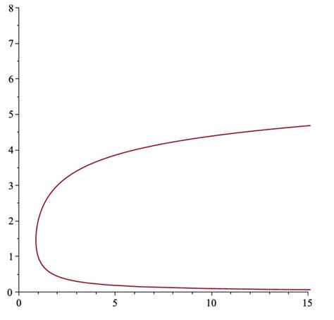 Inverse Gamma Function Wikiwand