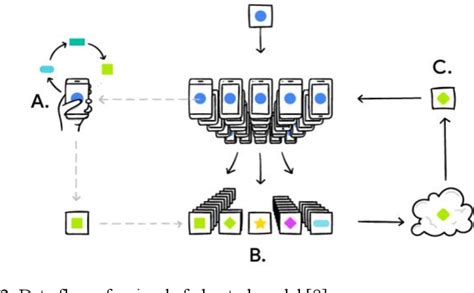Figure 1 From Decentralized Federated Deep Learning Image Recognition Models Semantic Scholar
