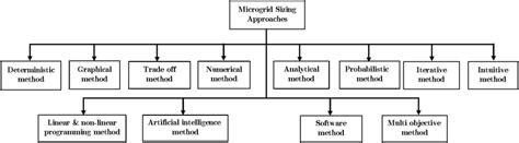 Classification Of Sizing Optimization Approaches Download Scientific