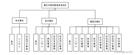 Javaphpnodejspython高校体育馆管理信息系统【2024年毕设】 Csdn博客