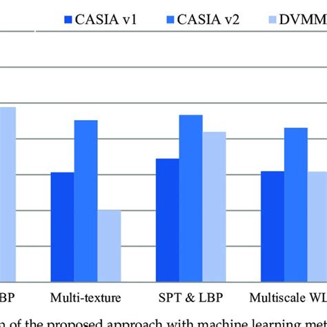 Comparison Of The Proposed Approach With Machine Learning Methods