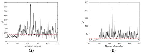 Incipient Fault Detection In A Hydraulic System Using Canonical