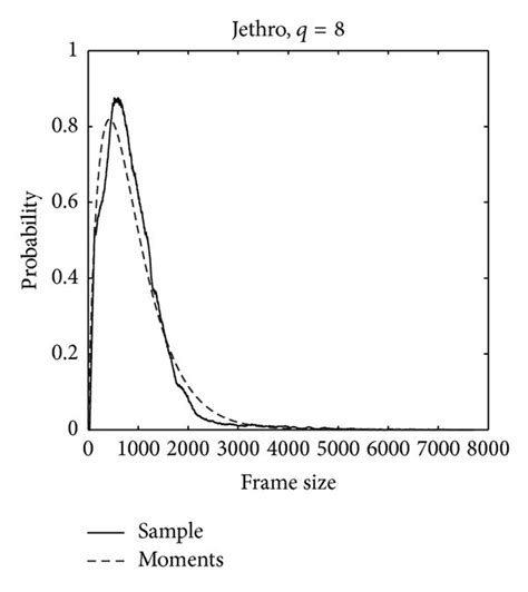 Frequency Histograms Moments Fit And Q Q Plots Download Scientific