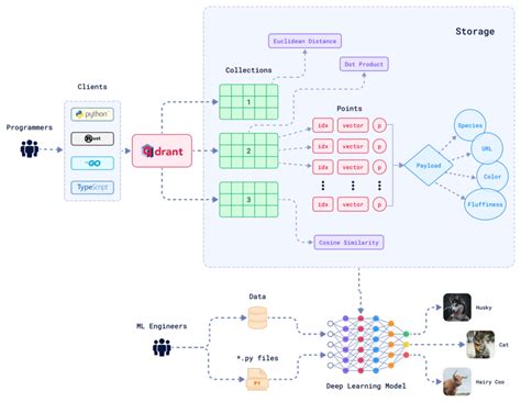 Net 原生驾驭 Ai 新基建实战系列（四）：qdrant ── 实时高效的向量搜索利器 漫思 博客园