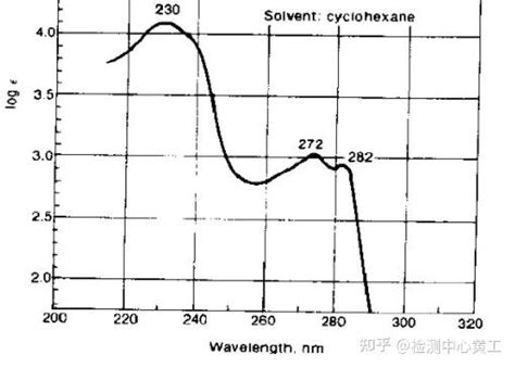 分析化学——紫外吸收光谱 知乎