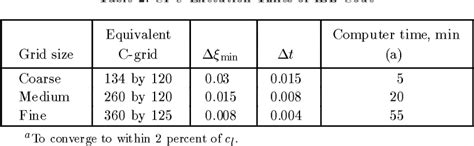 Table 2 From Flow And Turbulence Modeling And Computation Of Shock Buffet Onset For Conventional