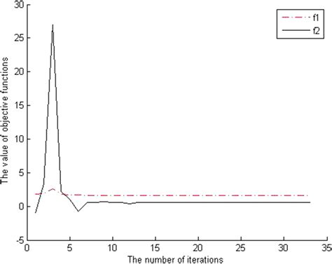 The Variation Of The Objective Function Download Scientific Diagram