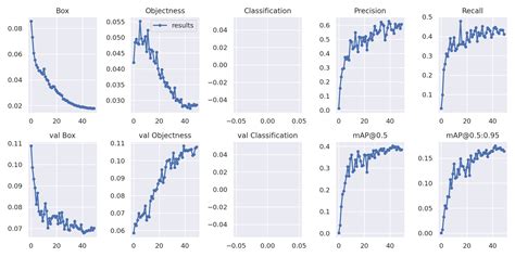 Question With Yolov7 Trained Model Classification And Valclassification Results · Issue 1637