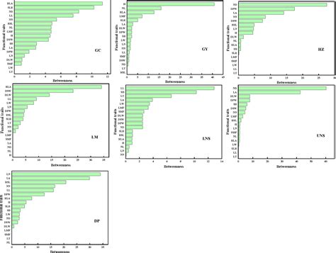 Frontiers Characteristics Of Plant Trait Network And Its Influencing Factors In Impounded