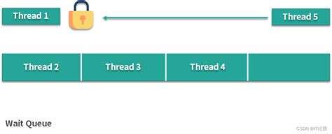 31、java公平锁和非公平锁，以及为什么要 非公平”？ Csdn博客