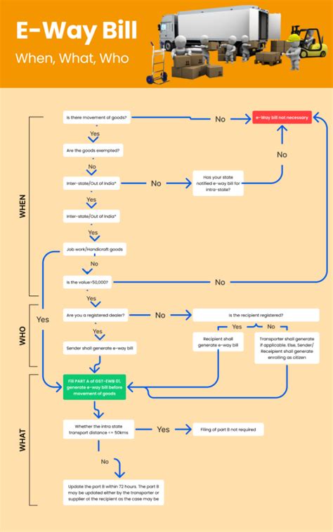 GST E Way Bill Process Zetran
