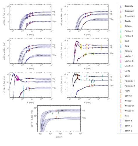 Isotopic Cross Sections For The Fragmentation Of 28 Si 24 Mg 20 Ne Download Scientific