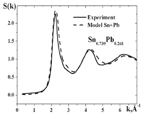 Experimental Structure Factor Compared With Sfs Calculated According To