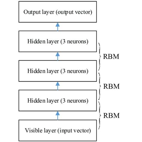 Stacking Rbms To Create A Dbn Download Scientific Diagram