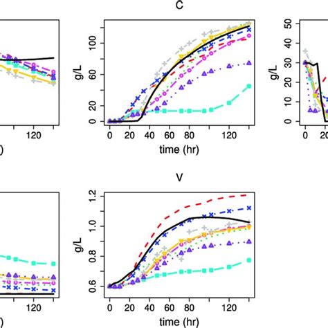 Color Online Ode Trajectory In Black And Eight Batches Of Real