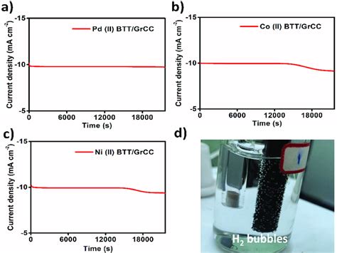 A Durability Test Performed For Miibtt By Chronoamperometry
