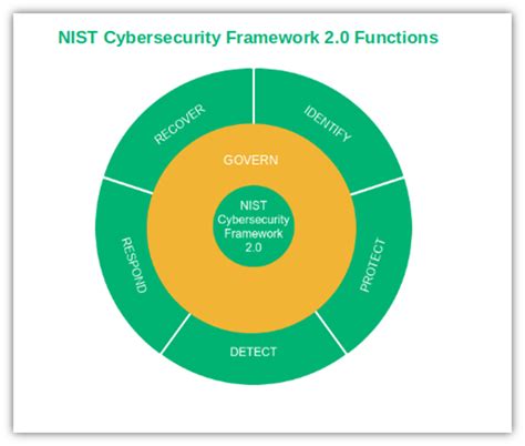 5 Smb Takeaways From The Nist Cybersecurity Framework 20 Infosec Insights