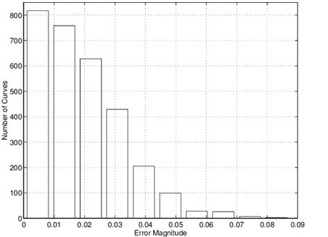 Histogram Of Errors For The Random Test Set 10 Points Quadrature