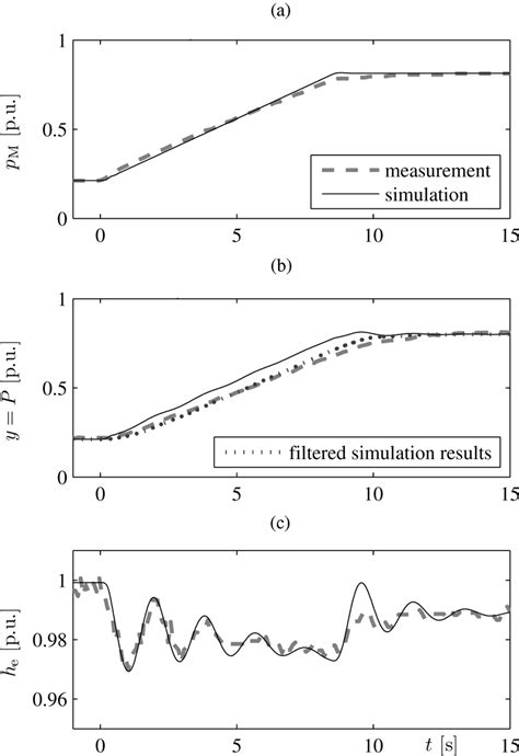 Comparison Of A Basis Case Simulation Solid And Measurement Dashed Download Scientific