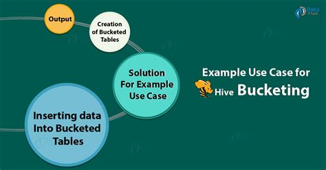 bucketing in hive creation of bucketed table in hive dataflair