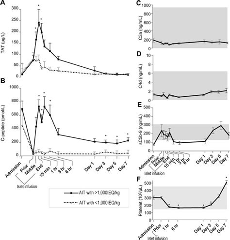 The Levels Of Thrombin Anti Thrombin Iii Complex Tat C Peptide Download Scientific Diagram