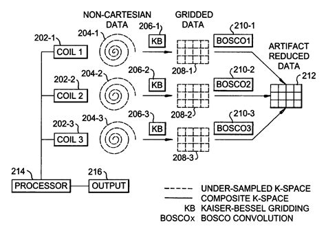 Partially Parallel Magnetic Resonance Imaging Using Arbitrary K Space