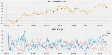 Algorithmic Trading With Average Directional Index In Python