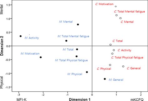 euclidean distance model edm of multidimensional scaling mds m