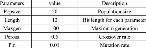 Genetic Algorithm Characteristics Download Table