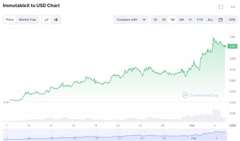 Immutable X Imx Price Prediction