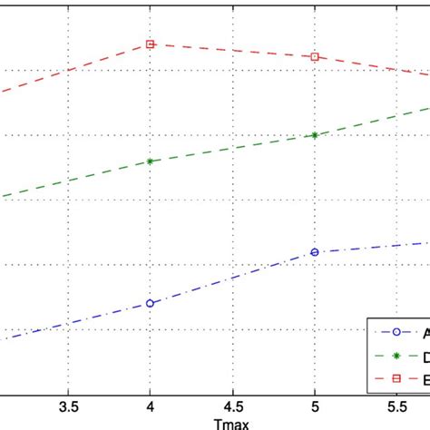 Evolution Of Dag Vs Number Of Sensors Download Scientific Diagram
