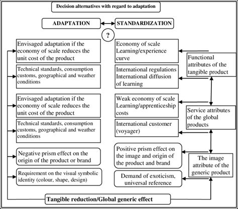Decision Factors For Adaptation Standardization Download Scientific Diagram
