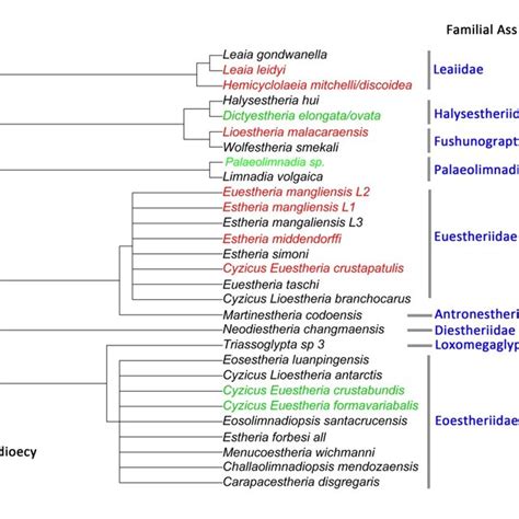 Distribution Of Predicted Sexual Systems In Fossil Taxa Analyzed In