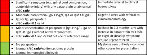 What Causes Elevated Kappa And Lambda Free Light Chains
