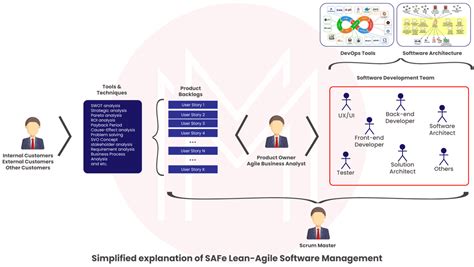 Safe Vs Agile Which Is Better