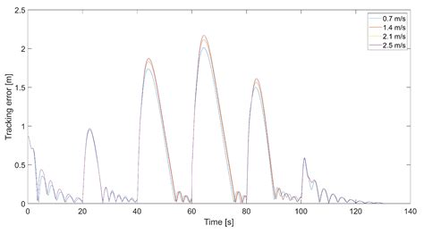 Sensors Free Full Text Artificial Potential Field Based Trajectory Tracking For Quadcopter