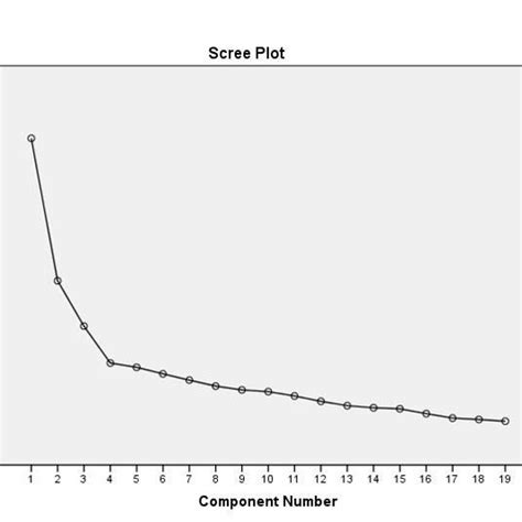 Factor Analysis Using Spss Version 23 Download Scientific Diagram