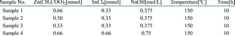 Detailed Experimental Parameters For The Synthesis Of Some Typical Samples Download Table