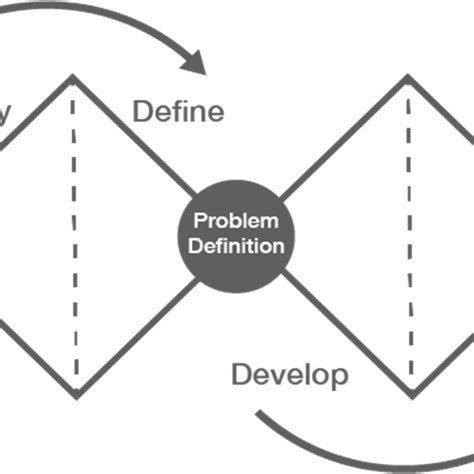 The Stanford Babe Of Design Model Of Design Thinking As An Iterative Download Scientific